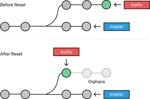 OMNIBUSCODE [VersionControl] - 이전 커밋으로 되돌리기 (revert, reset)