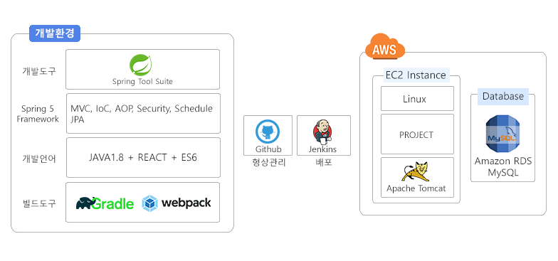 OMNIBUSCODE [Java] - [AWS, 웹 프로젝트] AWS+MySQL+SpringFrameWork5+JAVA8+ React+Gradle+Webpack+GIT ...