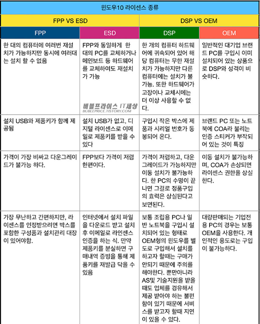 OMNIBUSCODE [개발상식] - 윈도우10 FPP,OEM,DSP,ESD 라이선스