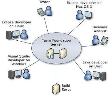 OMNIBUSCODE [TeamFoundationServer] - Adopting Team Explorer Everywhere ...