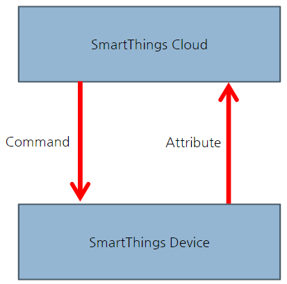 OMNIBUSCODE [SmartThings]