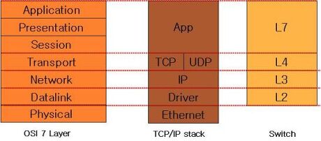 OMNIBUSCODE [Network] - L2, L3, L4, L7 스위치