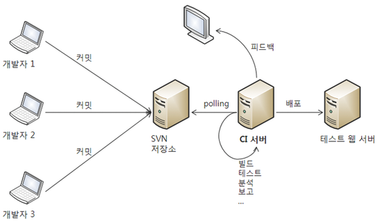 OMNIBUSCODE [Build & Deploy] - (Jenkins) Application Server의 Continuous Integration 구성의 필요성